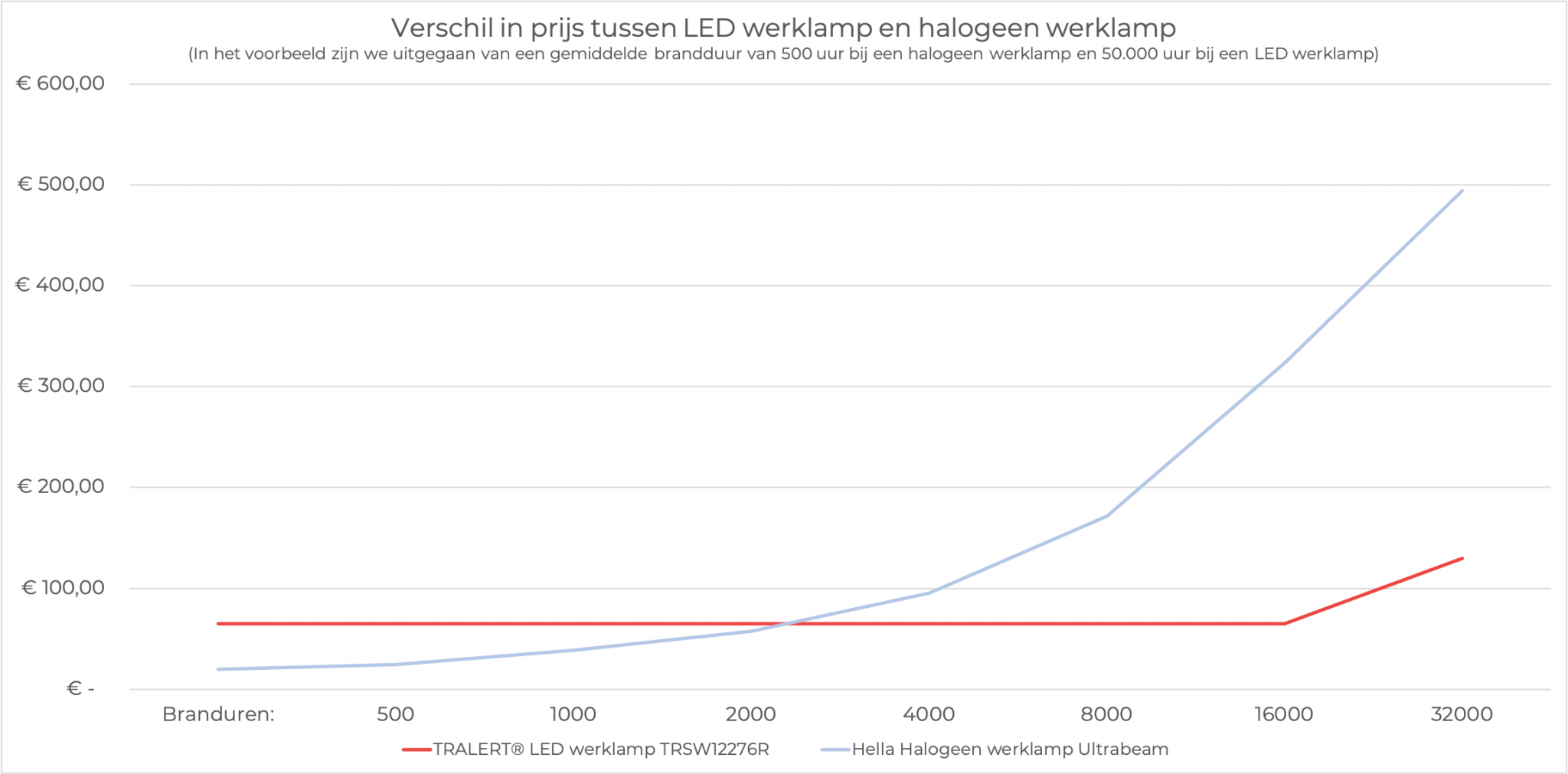 De verschillen tussen LED en Halogeen werklampen - TRALERT®